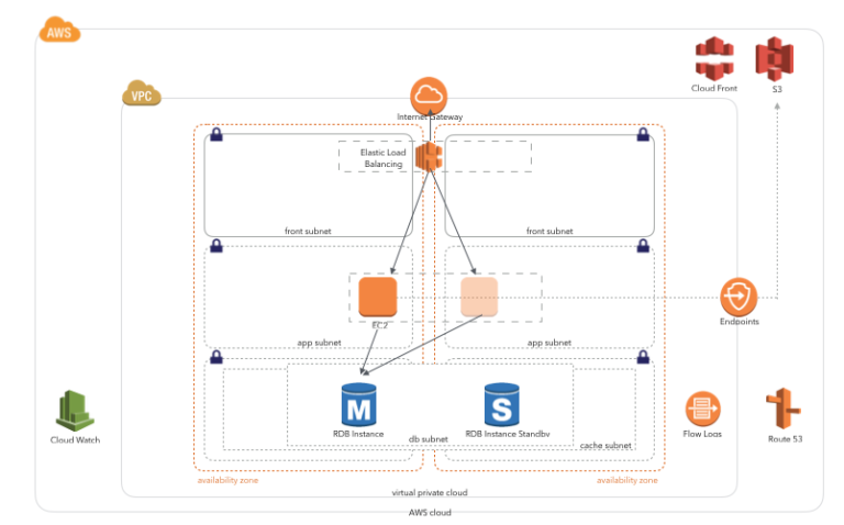AWSネットワーク設計 VPC概論 | AWSの導入・クラウド運用を総合支援【CapsuleCloud】