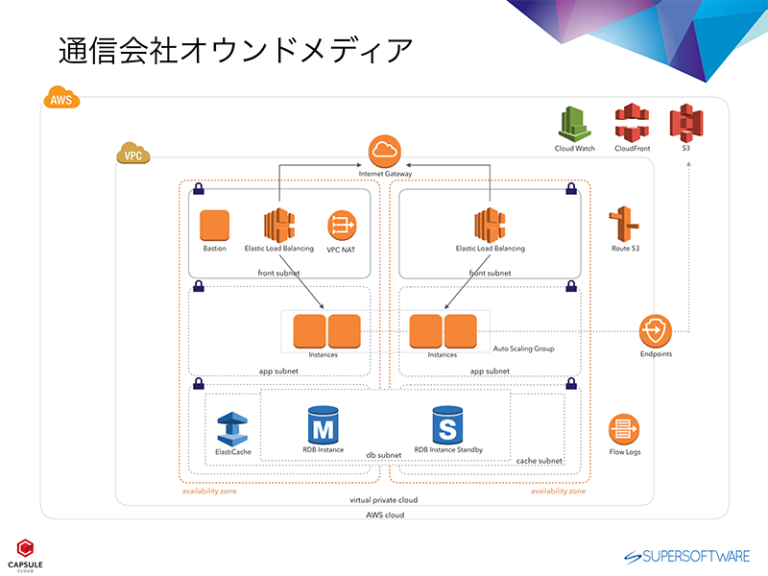 導入事例 | AWSの導入・クラウド運用を総合支援【CapsuleCloud】